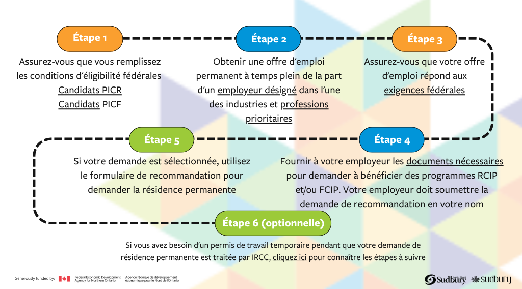 Candidats RCIP et FCIP - Investir à Sudbury