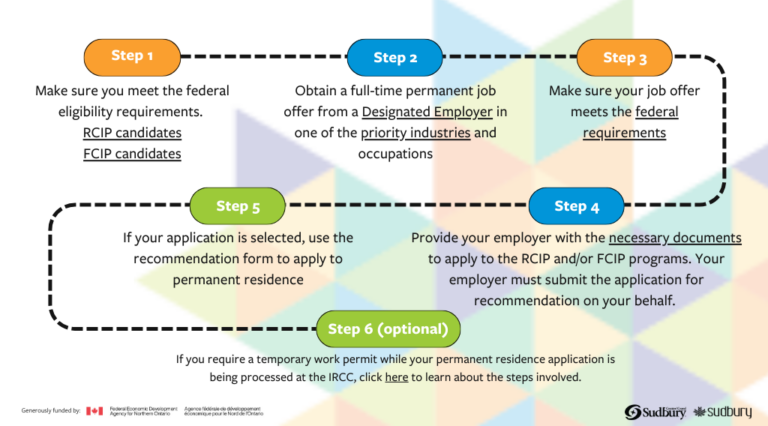 RCIP and FCIP Candidates - Invest Sudbury